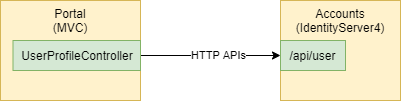 Making Users Re-Enter their Password: ASP.NET Core & IdentityServer4 ...